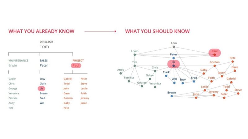 Organisational Network Analysis - Talent and Leadership Consulting
